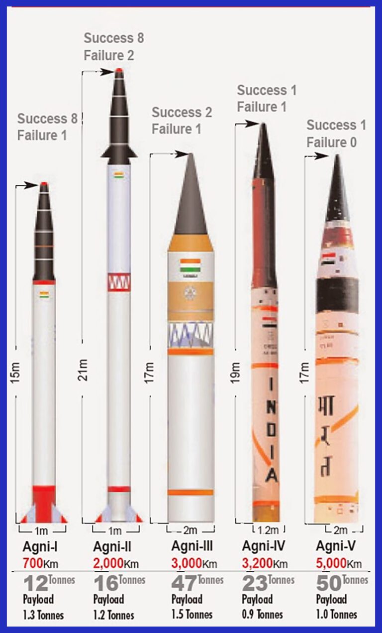 Explore The Best Of India's Agni Missile, As Of 2024